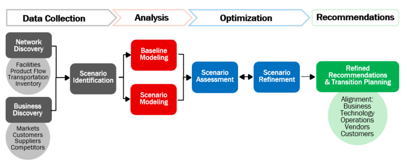 Labor Management, Network Optimization and Automation